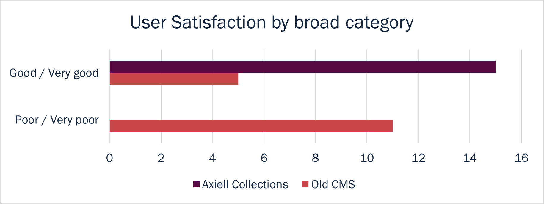 How Colchester and Ipswich Museums Improved User Satisfaction and Drove ...